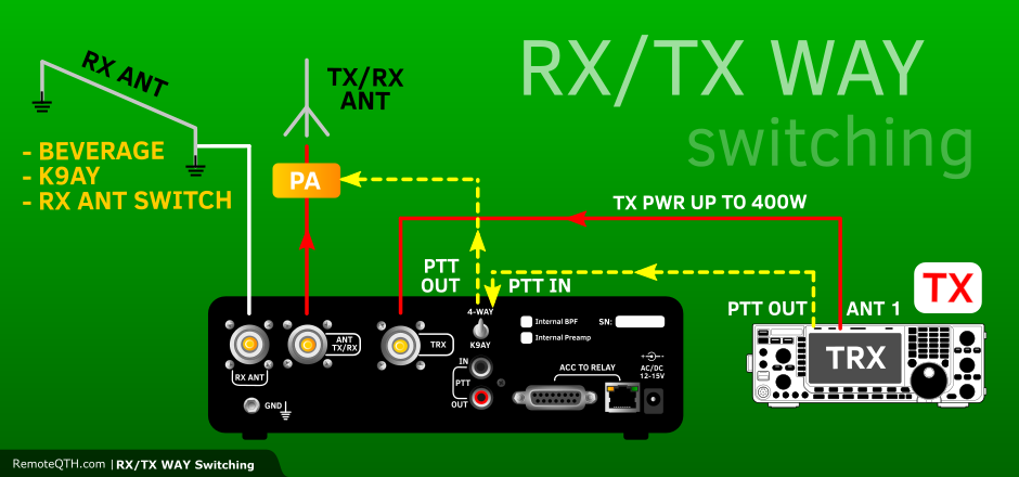 7 ANT RX modular switch system